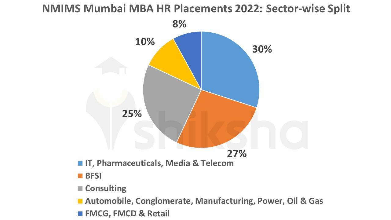NMIMS Mumbai Placements 2023: Highest Package, Average Package, Top Companies