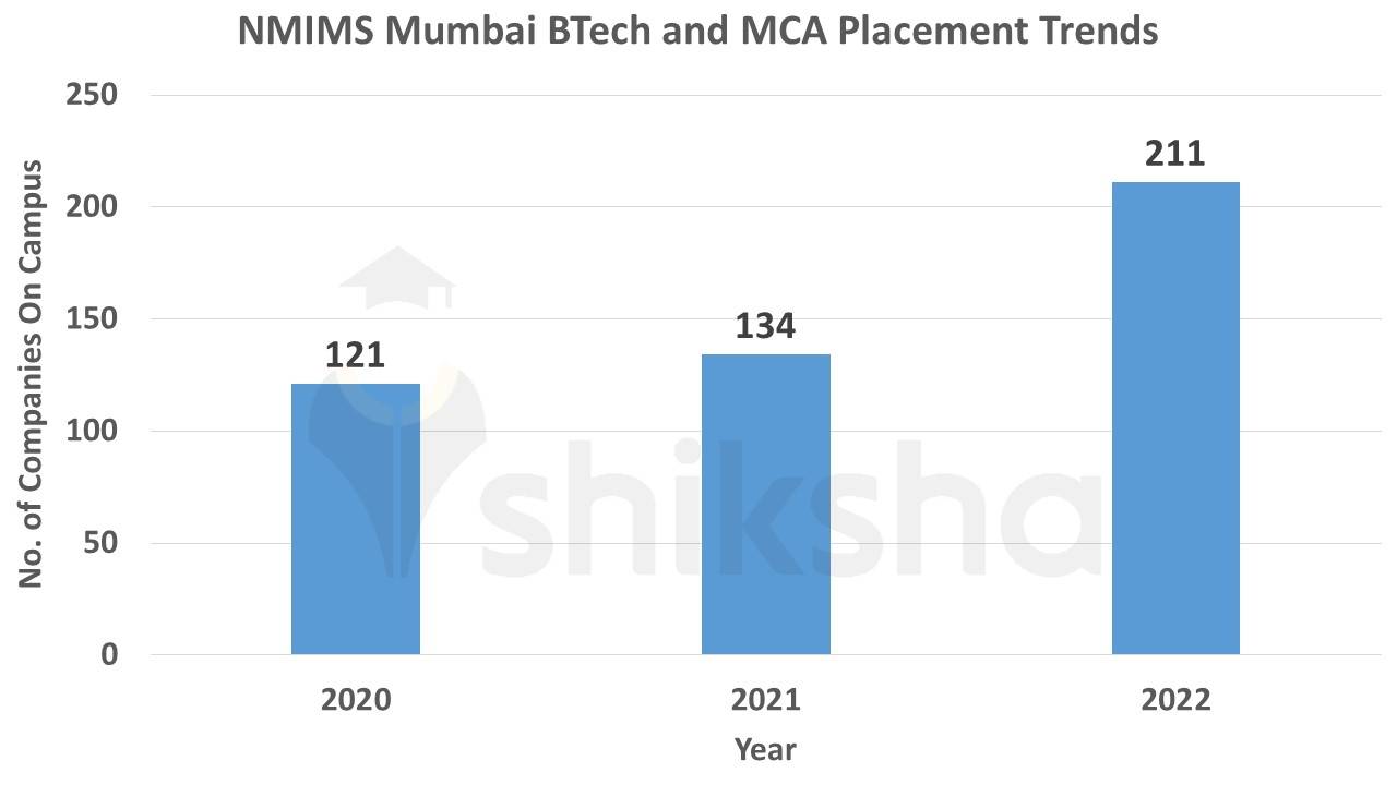 NMIMS Mumbai Placements 2023: Highest Package, Average Package, Top Companies