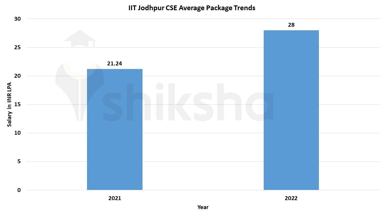 IIT Jodhpur Placements 2023: Highest Package, Average Package, Top ...