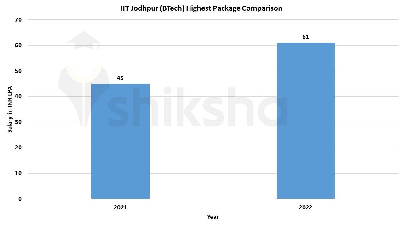 IIT Jodhpur Placements 2023: Highest Package, Average Package, Top ...