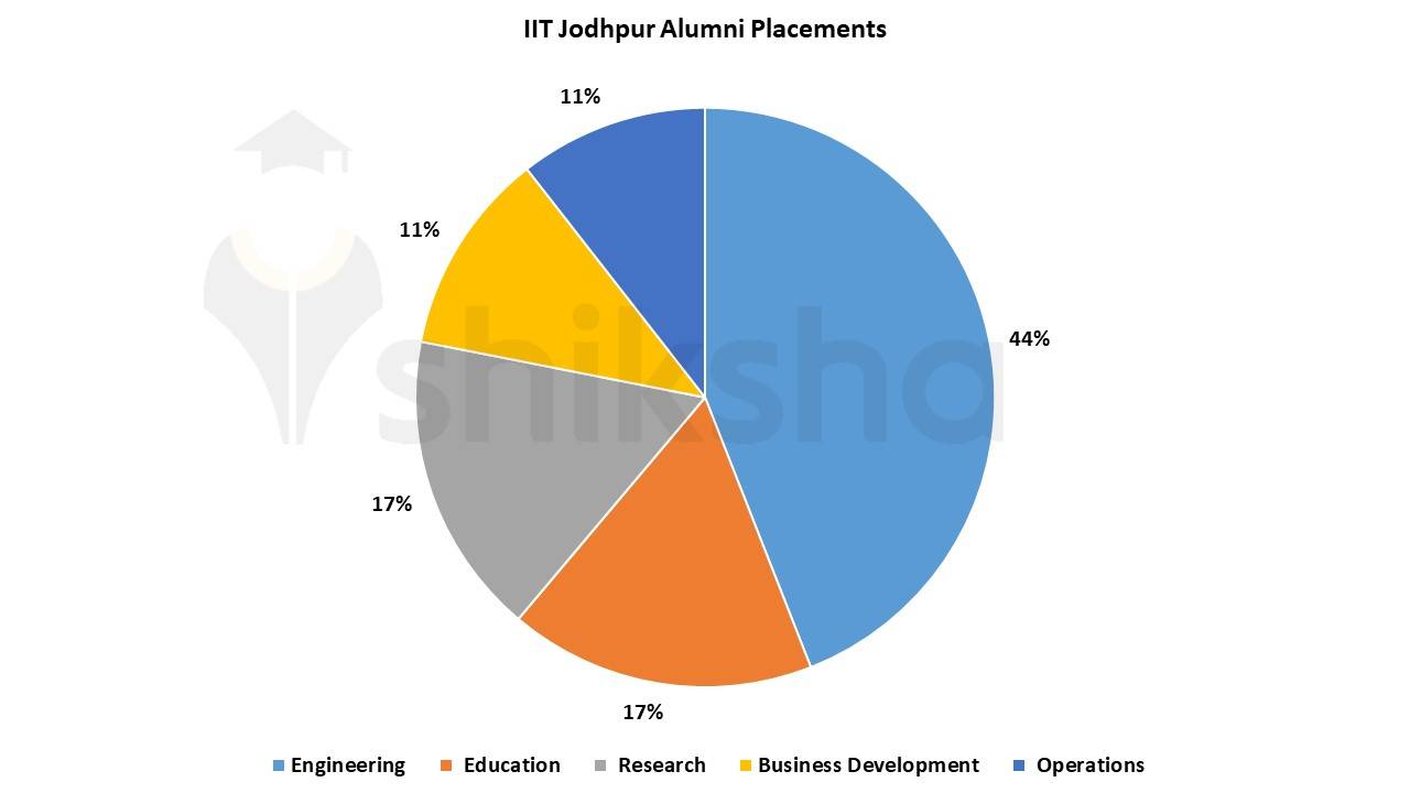 IIT Jodhpur Placements 2023: Highest Package, Average Package, Top ...