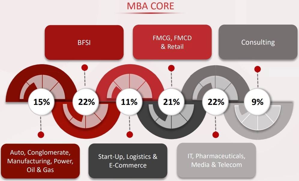 NMIMS Mumbai Placements 2023: Highest Package, Average Package, Top ...