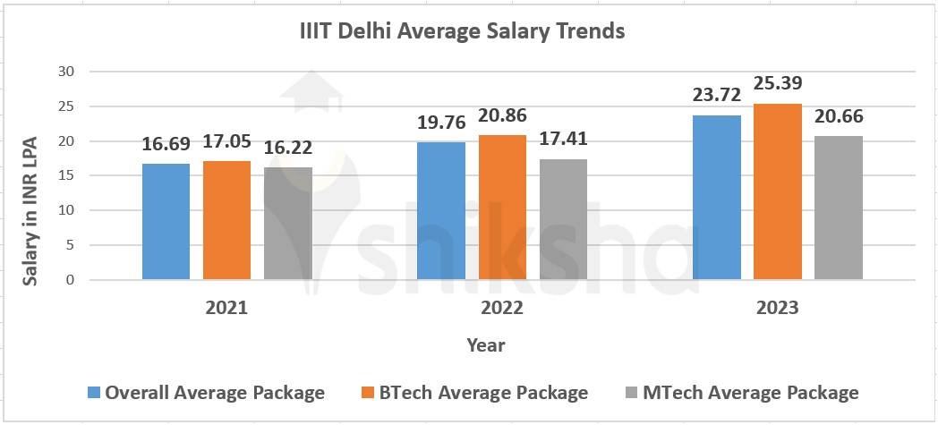 IIIT Delhi Placements 2023: Average Package, Highest Package, Top ...