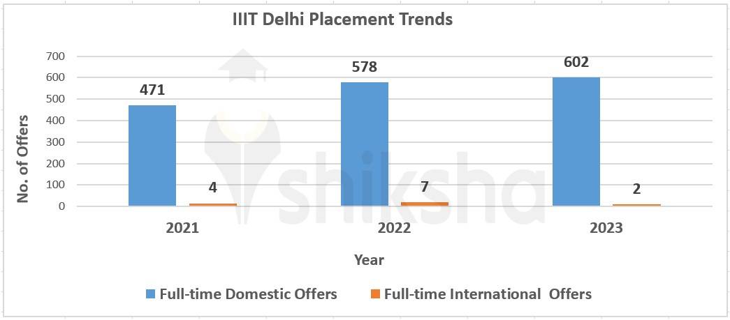 IIIT Delhi Placements 2023: Average Package, Highest Package, Top ...
