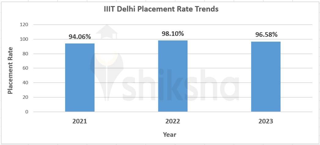 IIIT Delhi Placements 2023: Average Package, Highest Package, Top ...