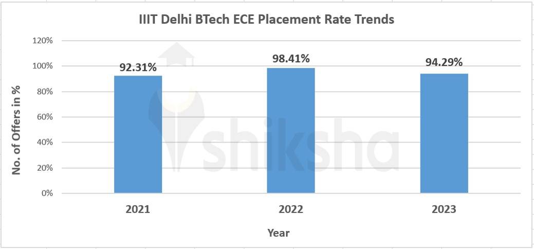 IIIT Delhi Placements 2023: Average Package, Highest Package, Top ...