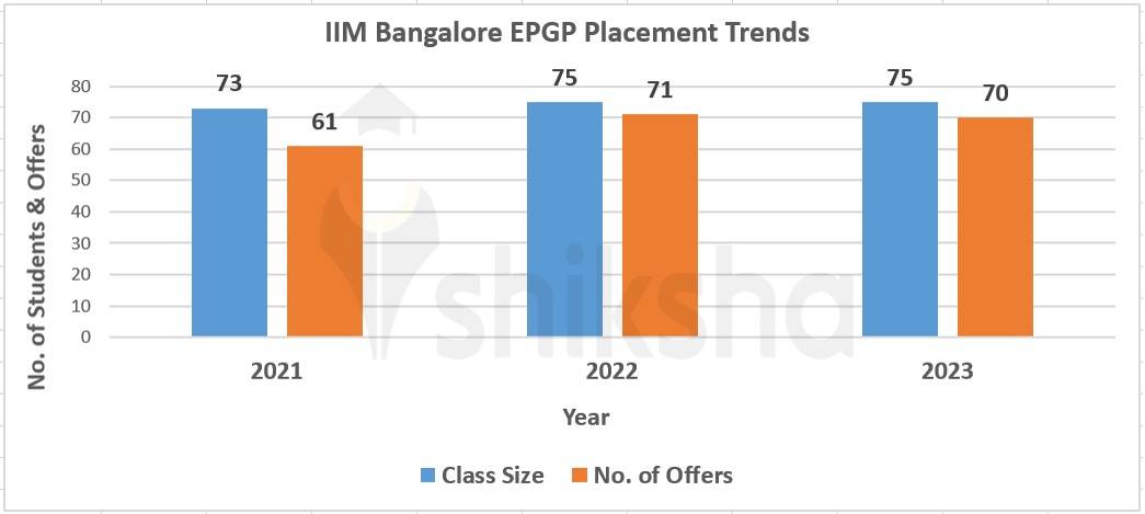 IIM Bangalore Placements 2023: Average Package: INR 35.31 LPA, Highest ...