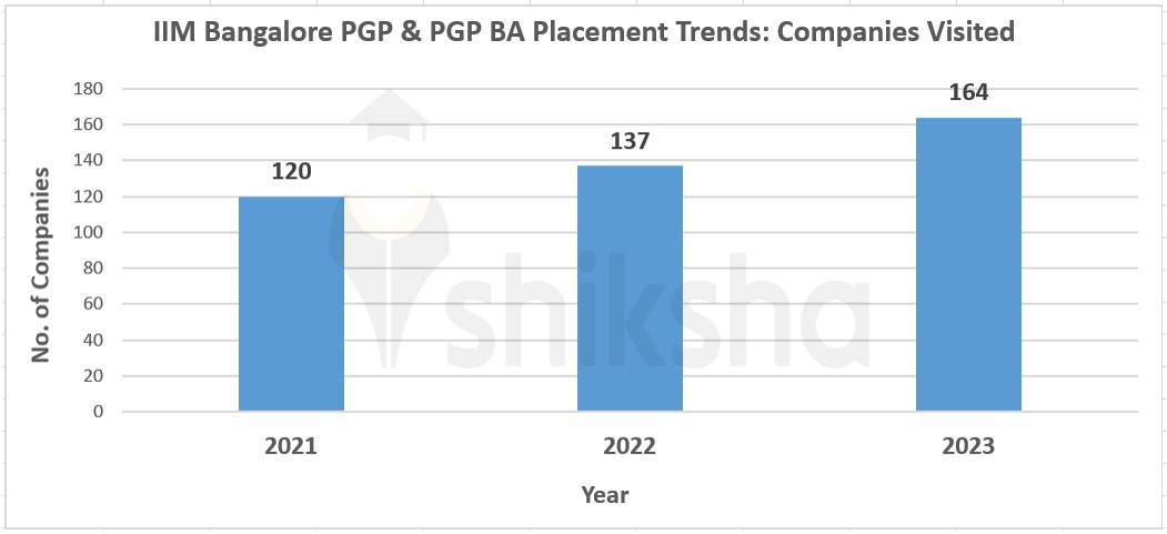 IIM Bangalore Placements 2023: Average Package: INR 35.31 LPA, Highest ...
