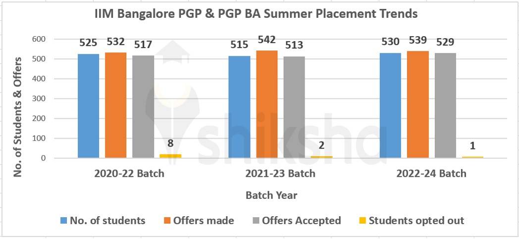 IIM Bangalore Placements 2023: Average Package: INR 35.31 LPA, Highest ...