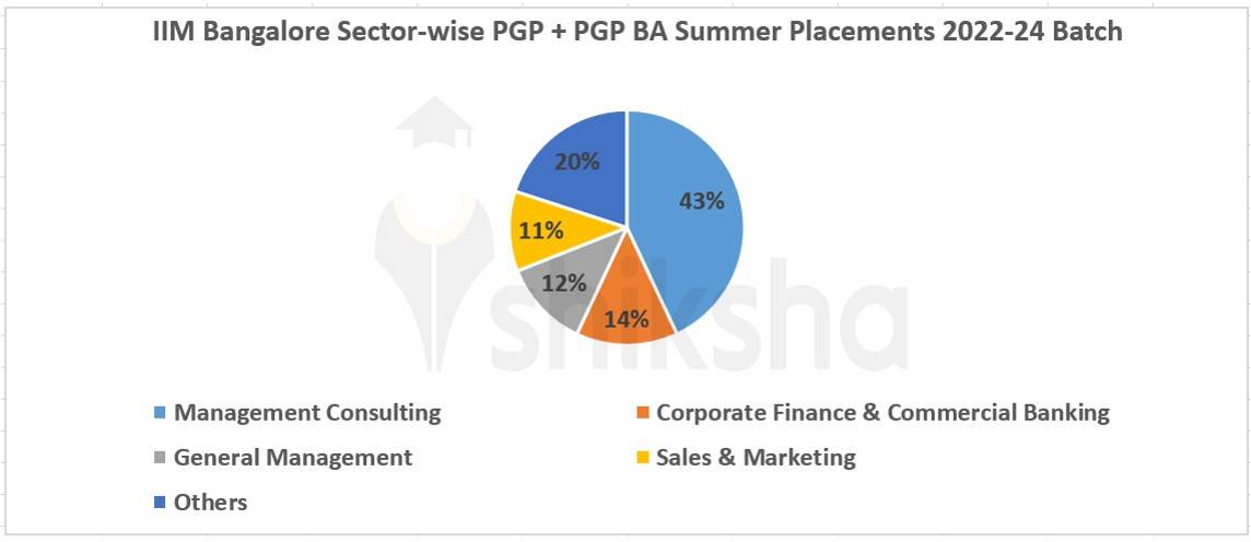 IIM Bangalore Placements 2024: Average Package, Highest Package, Top ...
