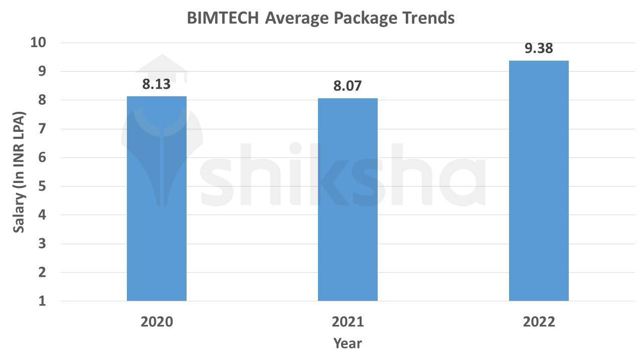 BIMTECH Placements 2023: Highest Package INR 23.43 LPA, Average Package ...