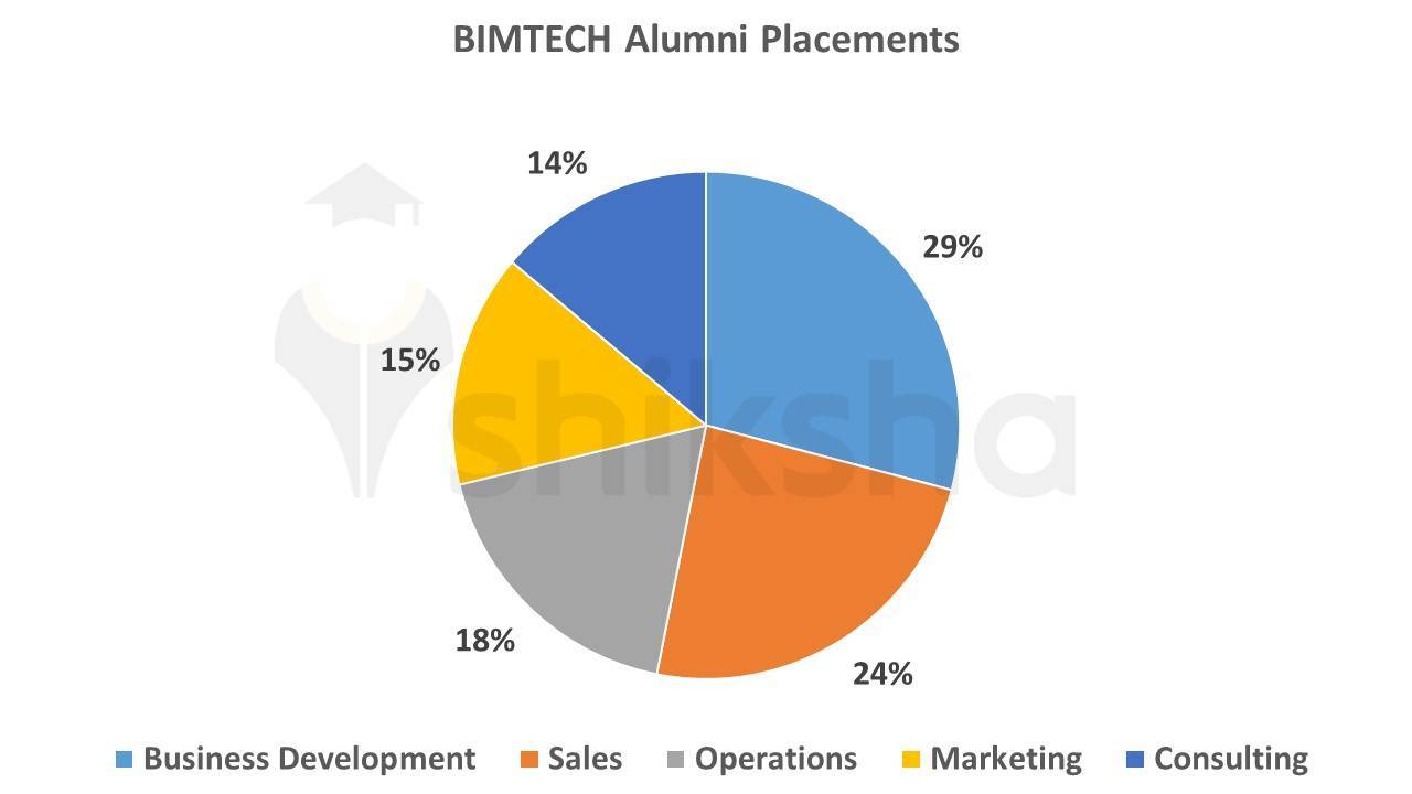 BIMTECH Placements 2023: Average Package, Highest Package, Top Companies