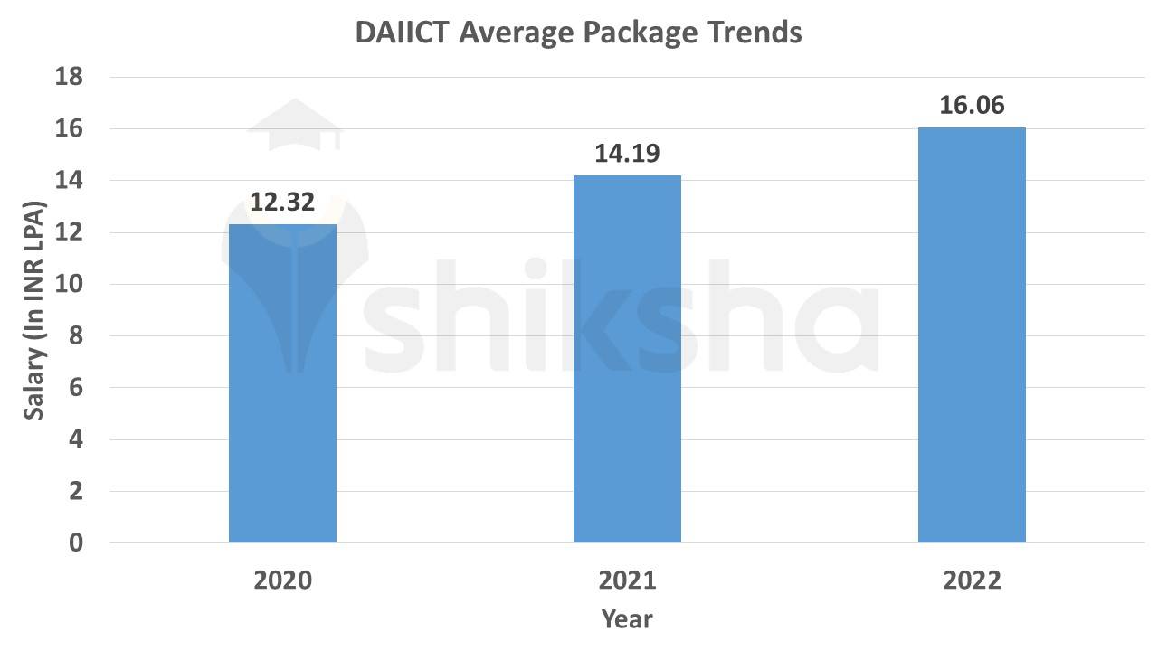 DAIICT Gandhinagar Placements 2023: Highest Package INR 82 LPA, Average ...
