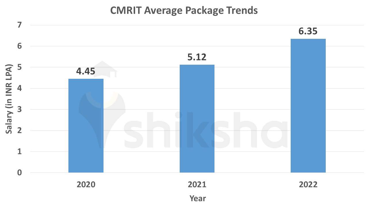 CMRIT Placements 2023: Highest Package, Average Package, Top Companies