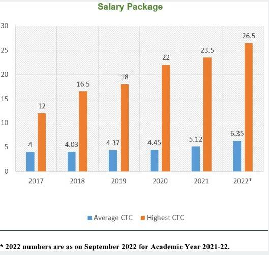 CMRIT Placements 2023: Highest Package, Average Package, Top Companies
