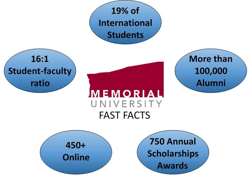 Memorial University of Newfoundland (MUN Canada): Rankings, Fees ...