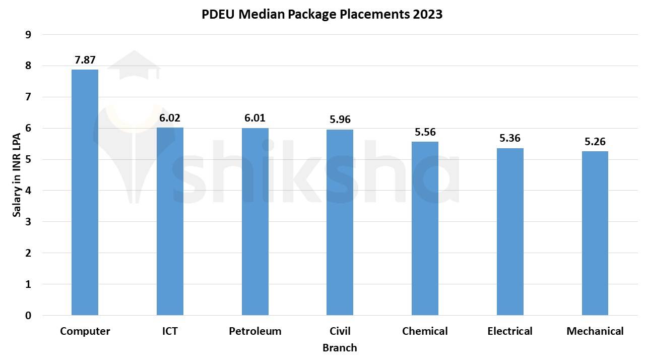 SoT, Pandit Deendayal Energy University (PDPU) Placements 2023: Average ...