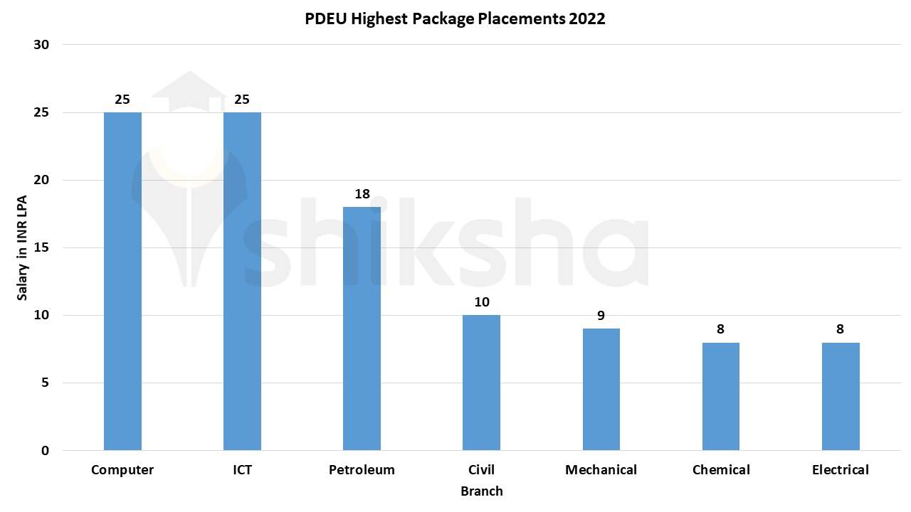 SoT, Pandit Deendayal Energy University (PDPU) Placements 2023: Average ...