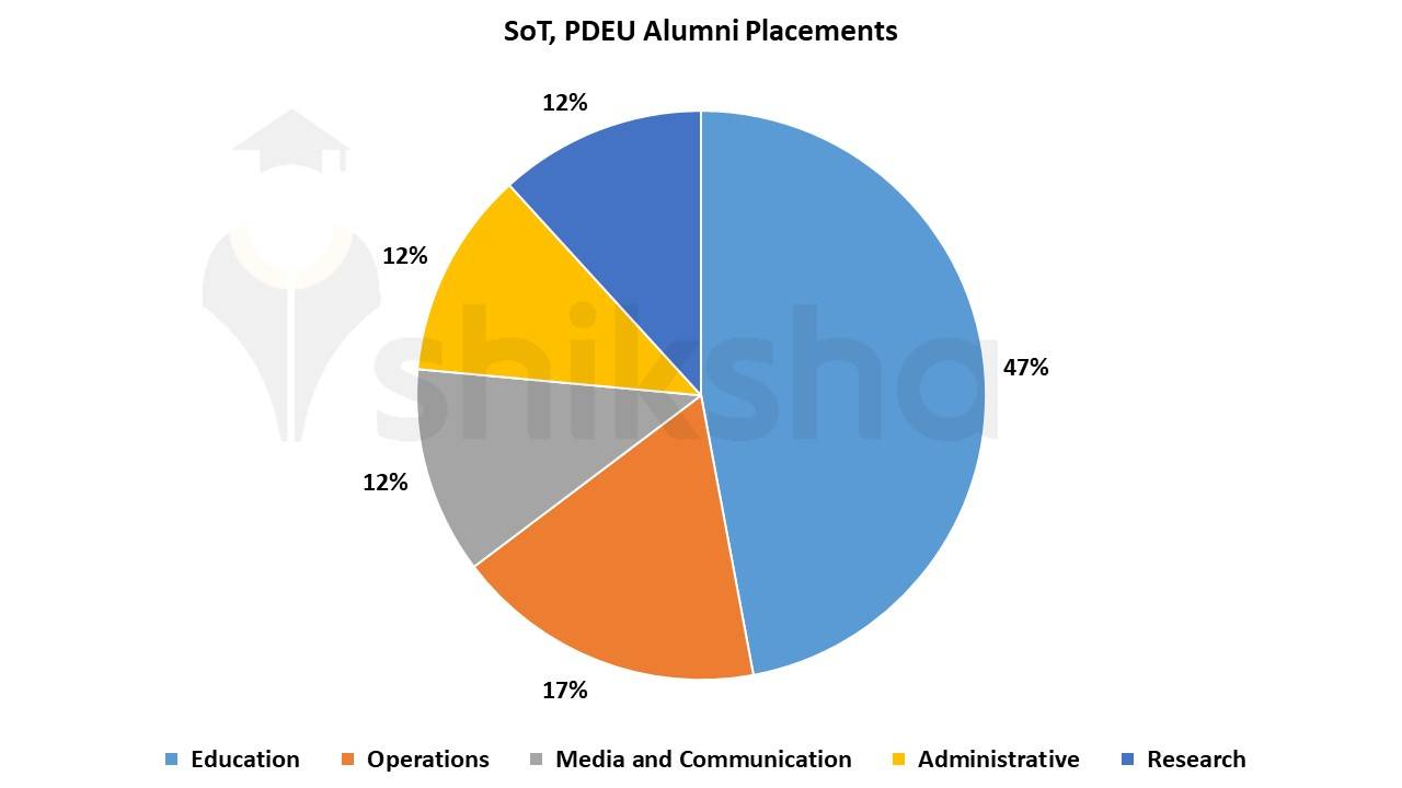 SoT, Pandit Deendayal Energy University (PDPU) Placements 2023: Average ...