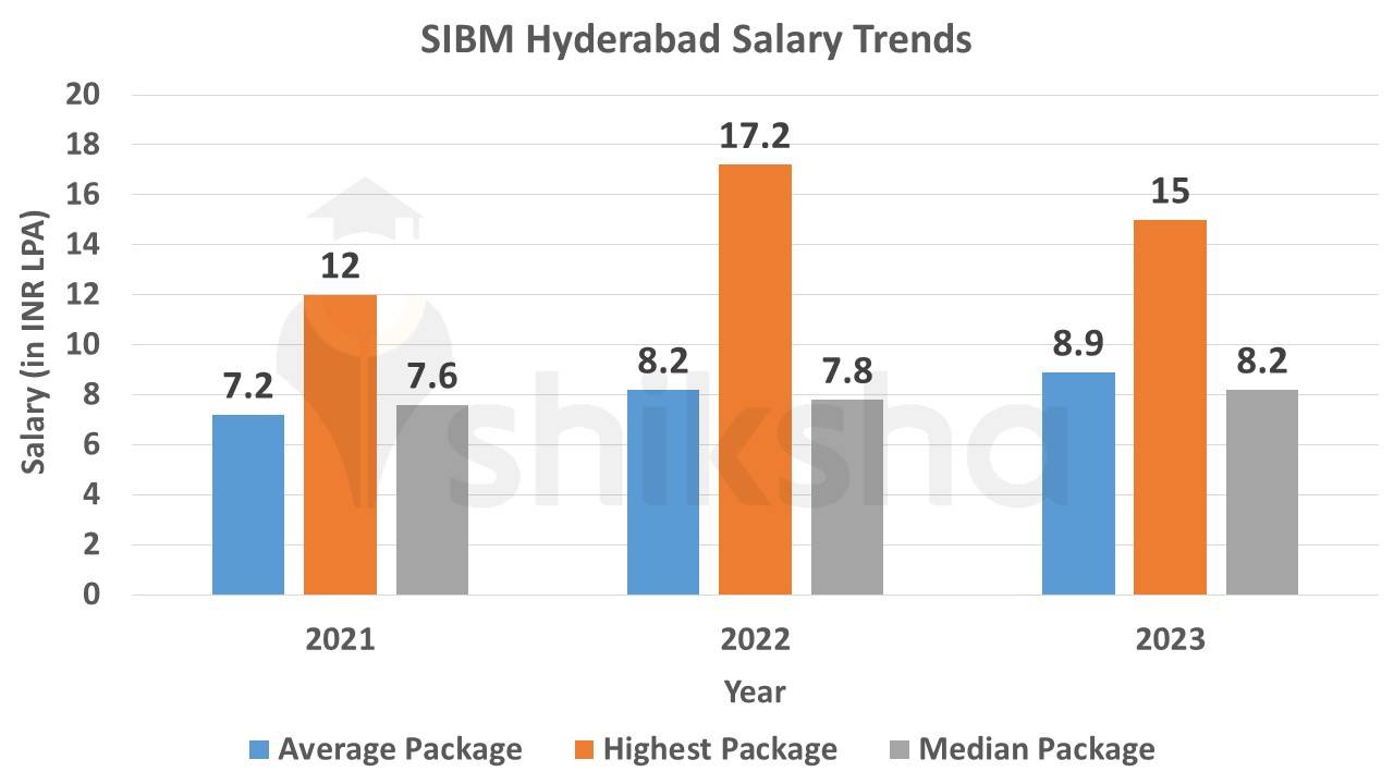 SIBM Hyderabad Placements 2023: Highest Package, Average Package, Top Companies