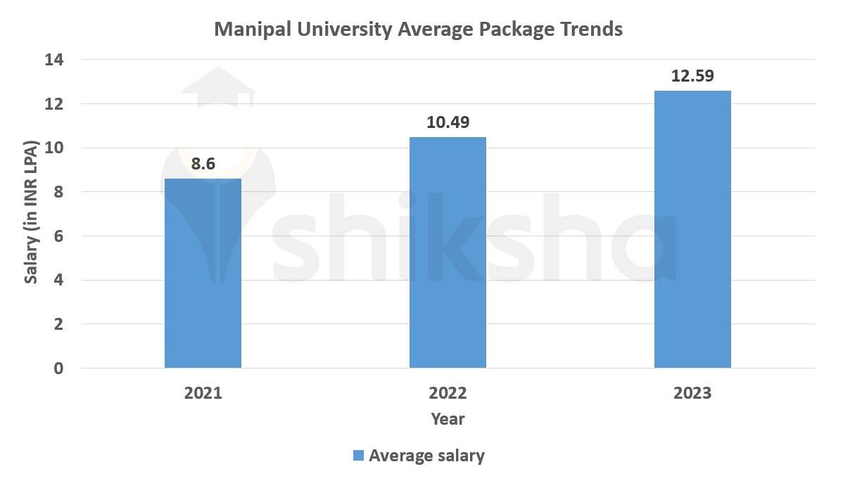 Manipal University Placements 2023: Highest Package INR 54.75 LPA, Average Package INR 12.59 LPA ...
