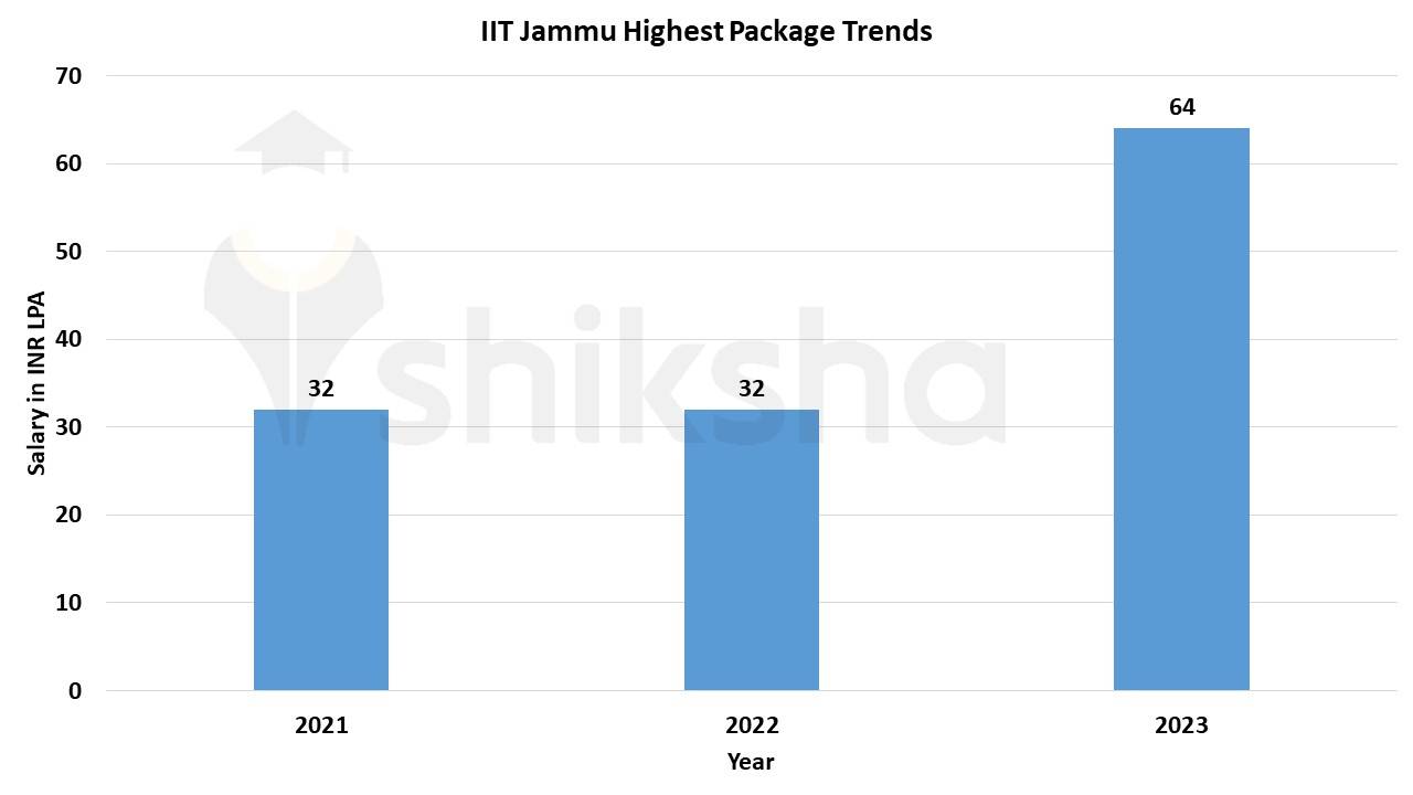 IIM Jammu Placements 2023: Highest Package, Average Package, Top Companies