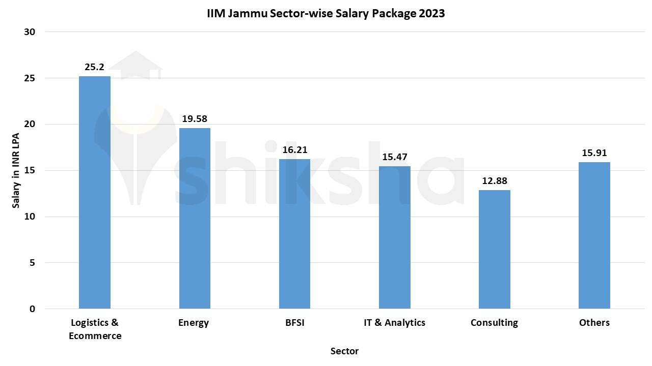 IIM Jammu Placements 2023: Highest Package, Average Package, Top Companies