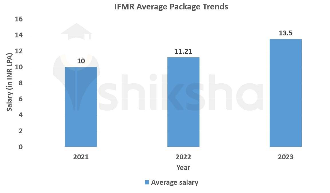 IFMR Placements 2023: Highest Package INR 22.90 LPA, Average Package ...
