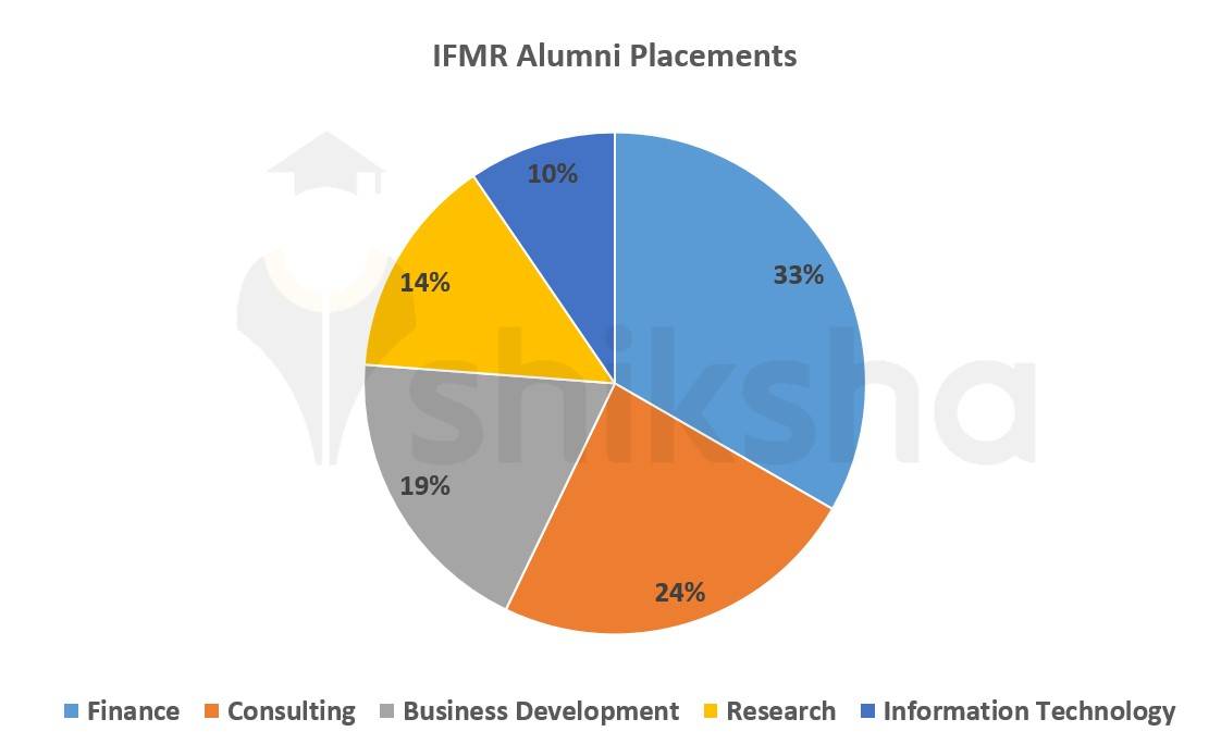 IFMR Placements 2023: Highest Package INR 22.90 LPA, Average Package ...