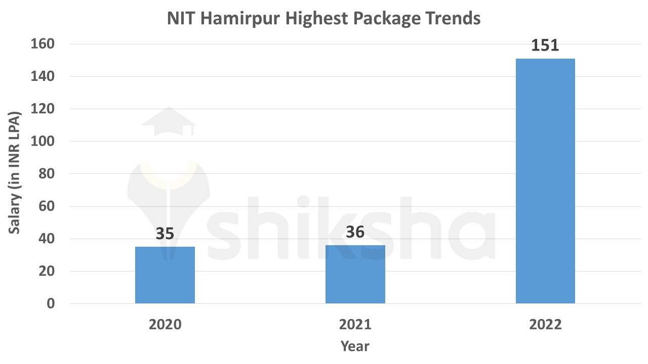 NIT Hamirpur Placements 2023: Highest Package, Average Package, Jobs ...