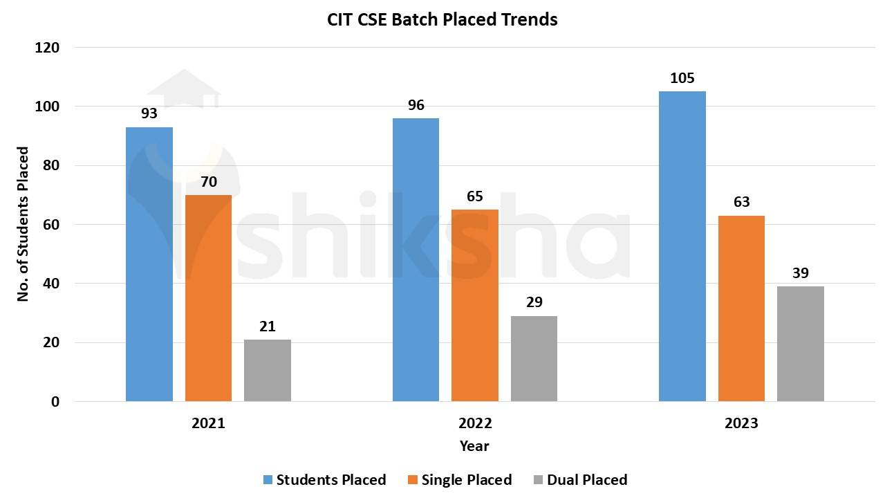 CIT Placements 2023: Average Package, Highest Package, Top Companies