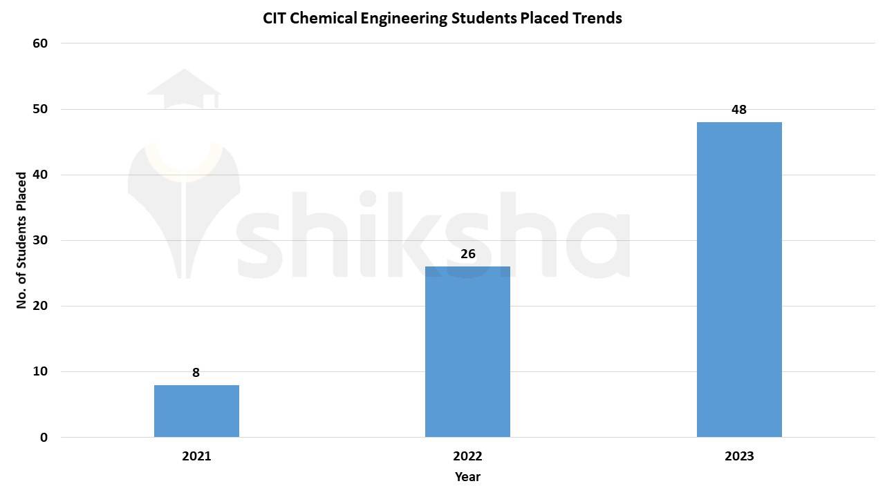 CIT Placements 2023: Average Package, Highest Package, Top Companies