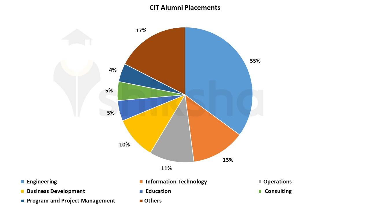 CIT Placements 2023: Average Package, Highest Package, Top Companies
