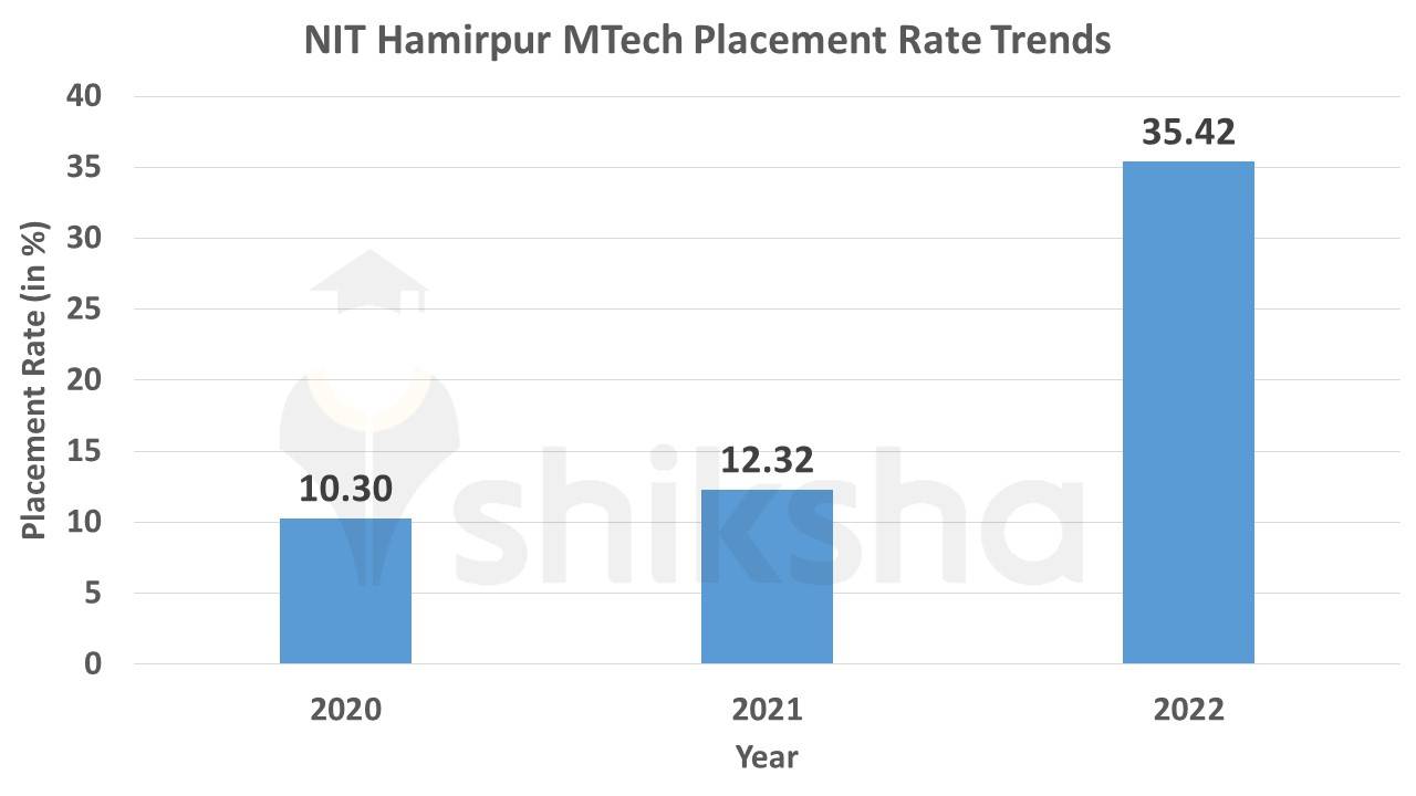NIT Hamirpur Placements 2023: Highest Package, Average Package, Jobs ...