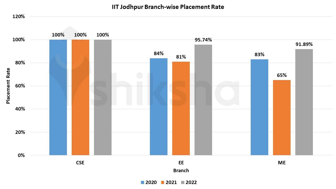 IIT Jodhpur Placements 2023: Highest Package, Average Package, Top ...