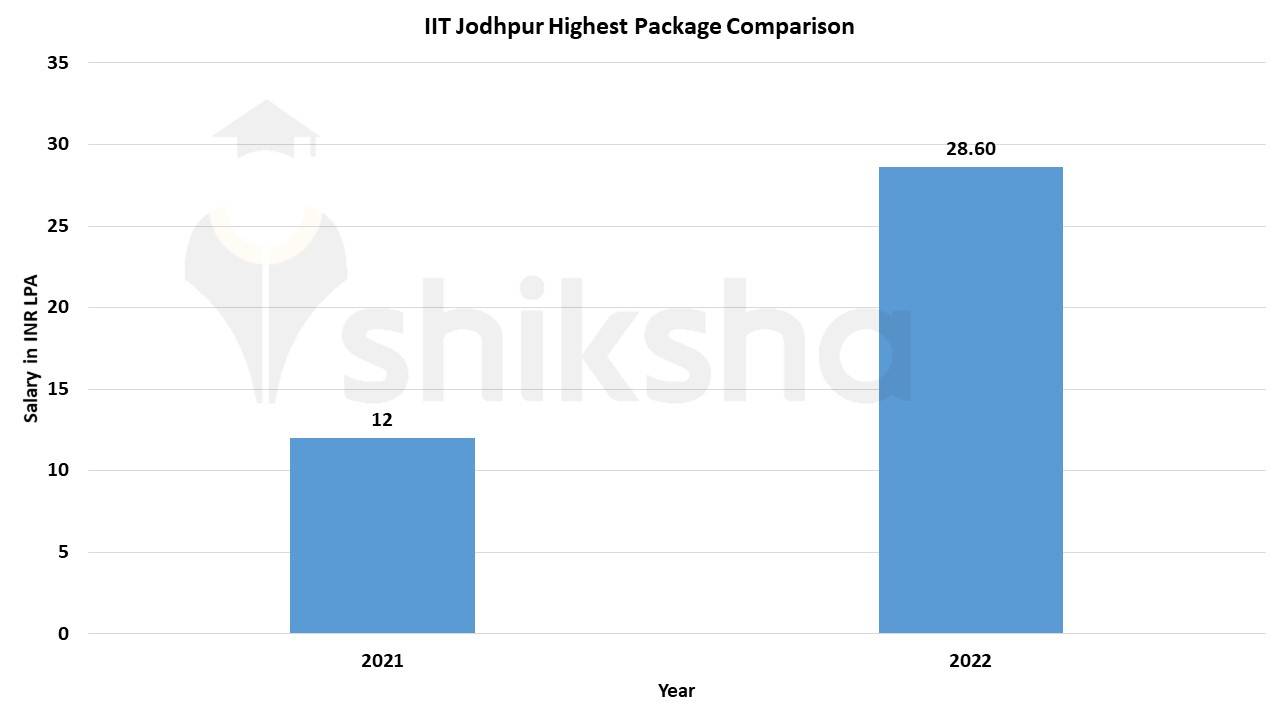 IIT Jodhpur Placements 2023: Highest Package, Average Package, Top ...
