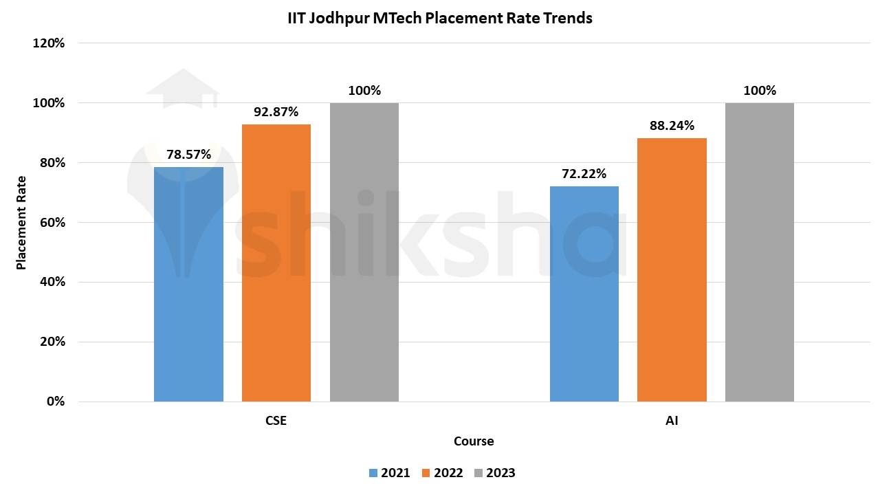 IIT Jodhpur Placements 2023: Highest Package, Average Package, Top ...