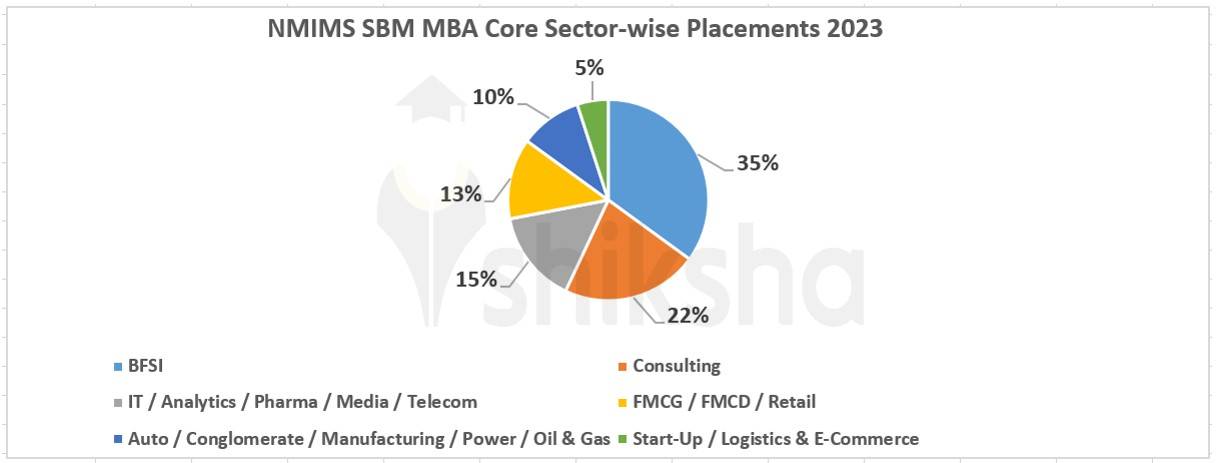 SBM NMIMS Mumbai: Courses, Fees, Admission 2024, Placements, Ranking