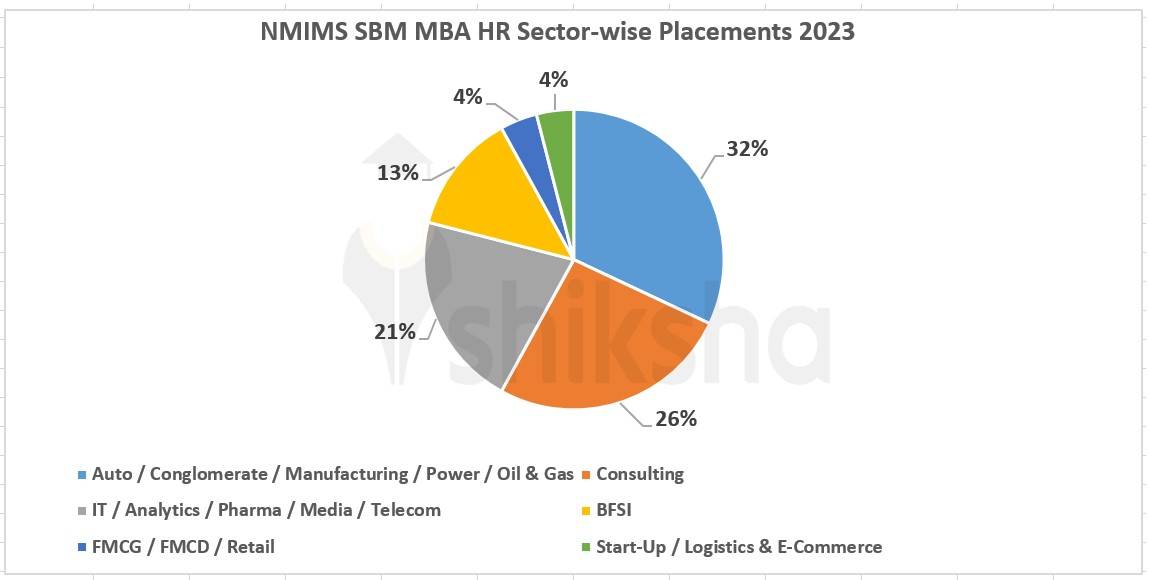 NMIMS SBM Placement 2023: Highest Package, Average Package, Top Recruiters
