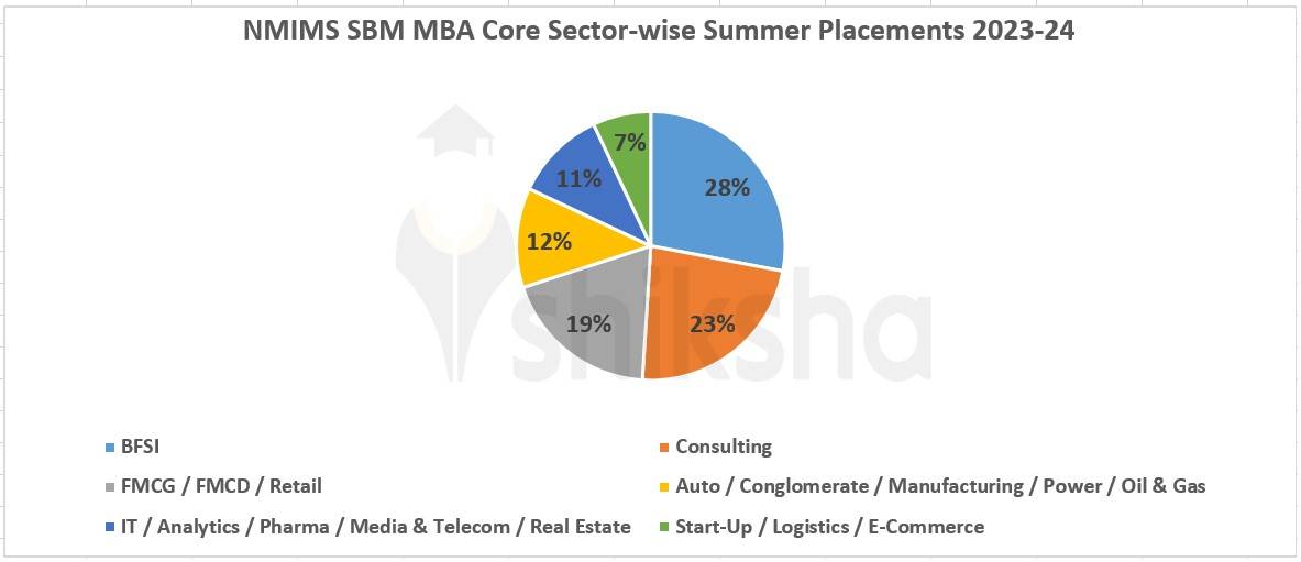 NMIMS SBM Placement 2023: Highest Package, Average Package, Top Recruiters