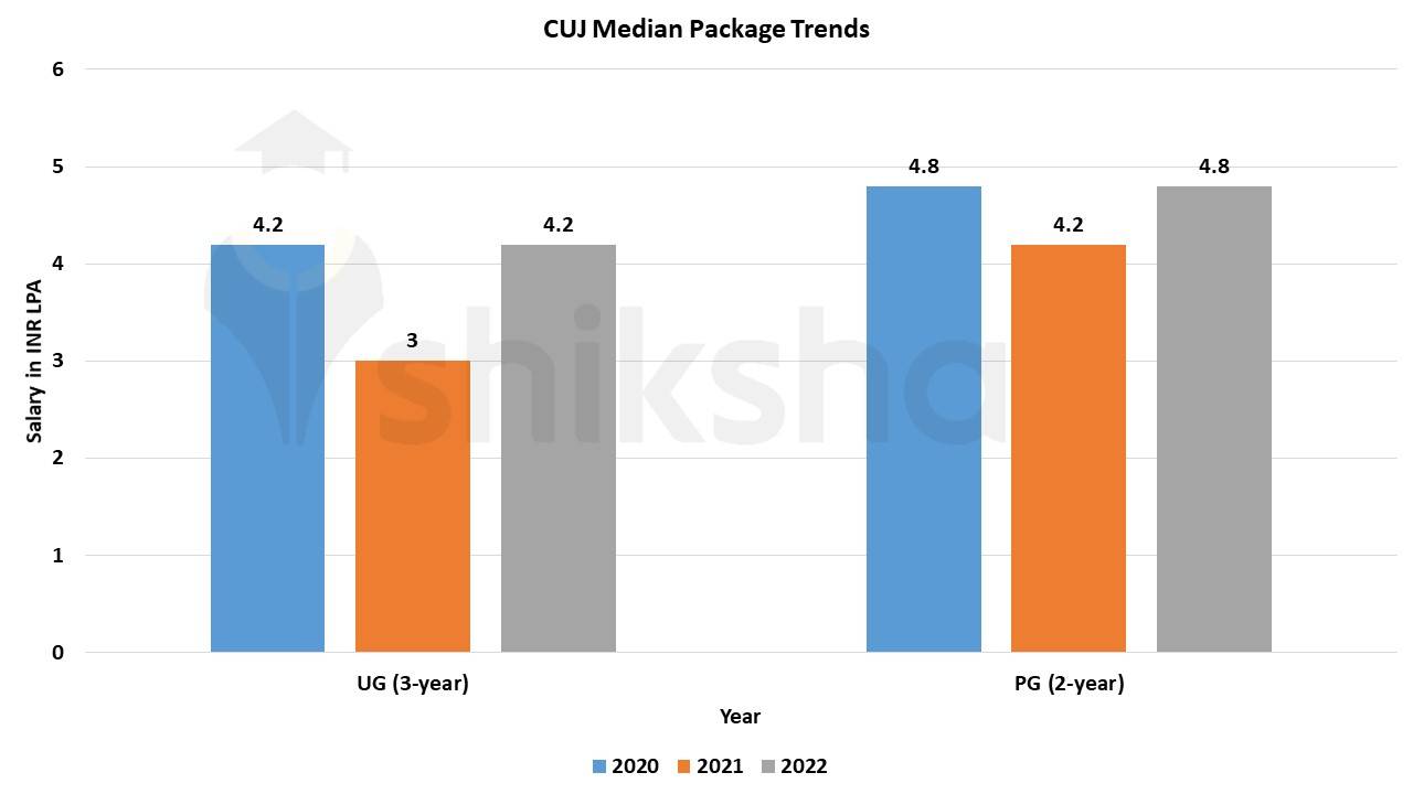 Central University of Gujarat Placements 2024: Average Package, Median ...