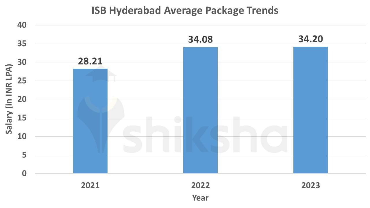 ISB Hyderabad Placements 2023: Average Package, Offers Made, Top Companies