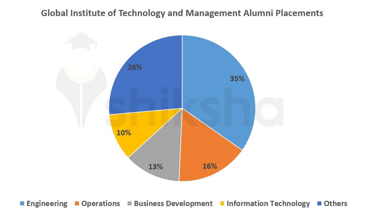 GITM Placements 2023: Highest Package INR 32 LPA, Average Package, Top ...
