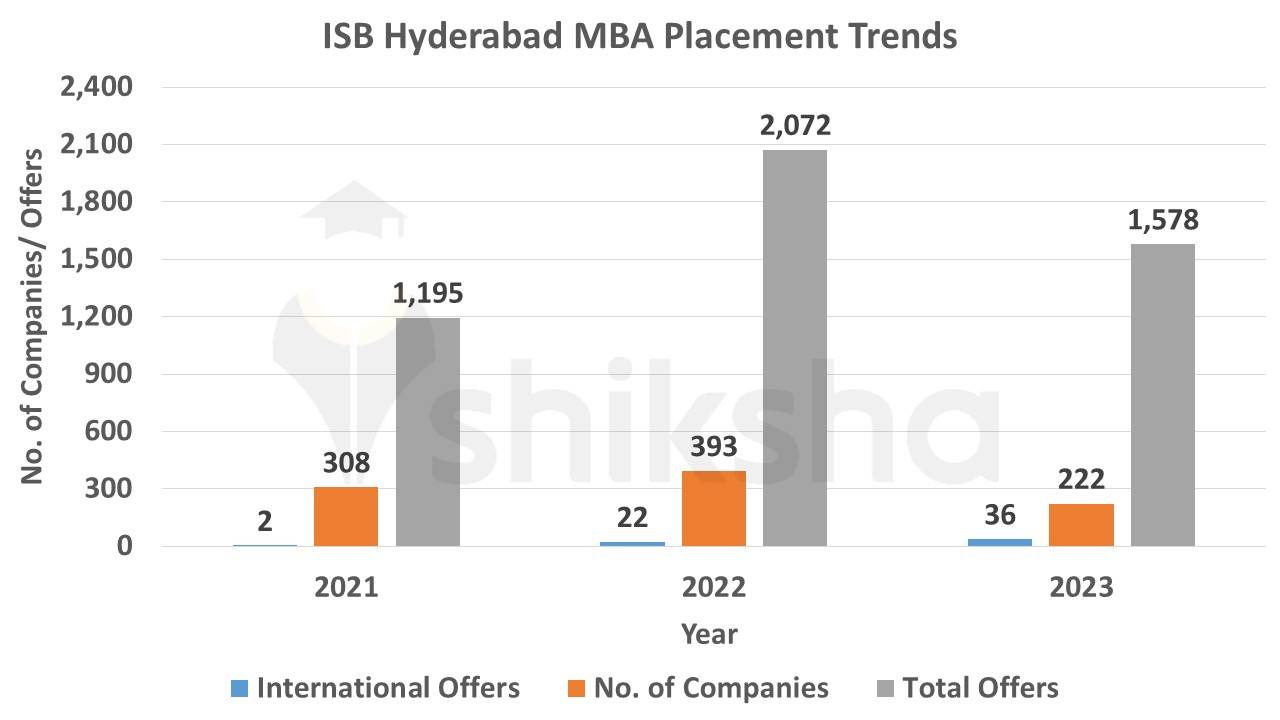 ISB Hyderabad Placements 2023: Average Package, Offers Made, Top Companies