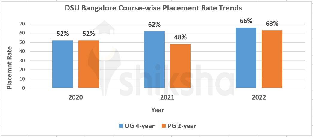 Dayananda Sagar University Placements 2023: Highest Package, Average ...