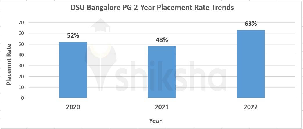 Dayananda Sagar University Placements 2023: Highest Package, Average ...