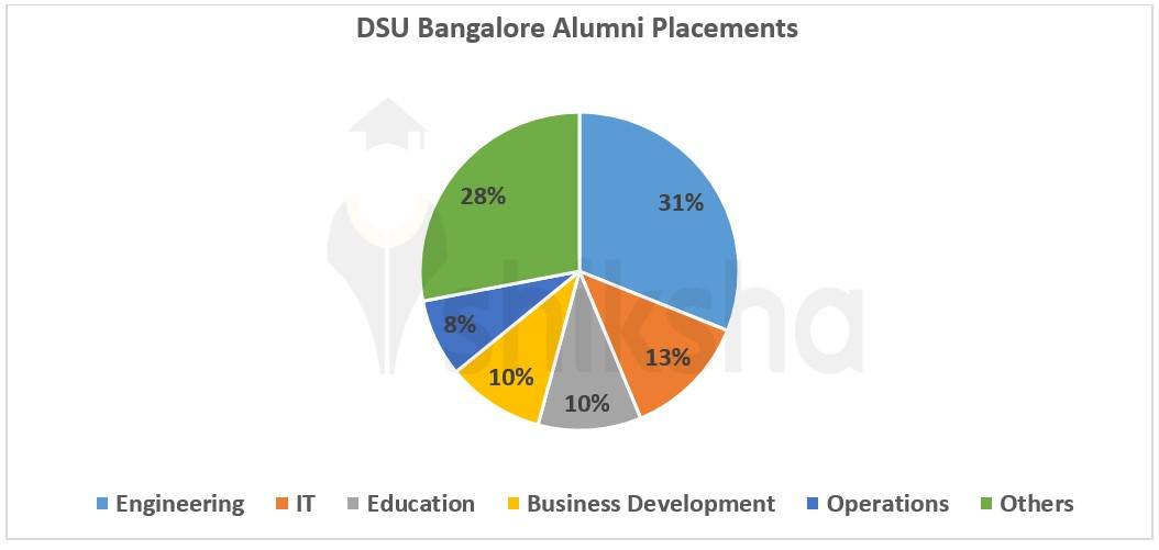 Dayananda Sagar University Placements 2023: Highest Package, Average ...