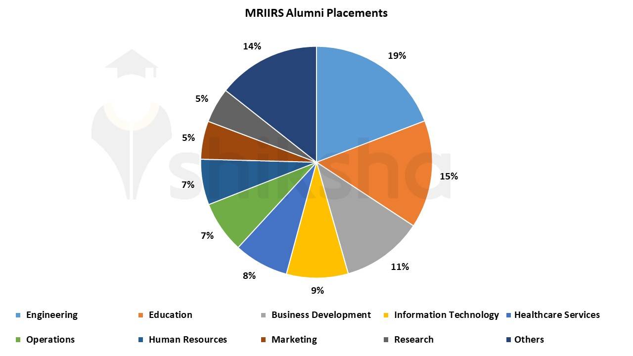 Manav Rachna International Institute of Research & Studies Placements ...