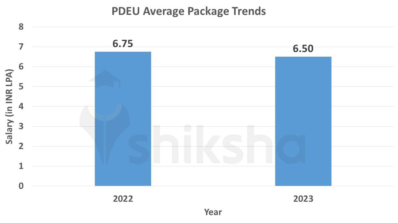 PDEU Placements 2023: Highest Package, Average Package, Top Companies