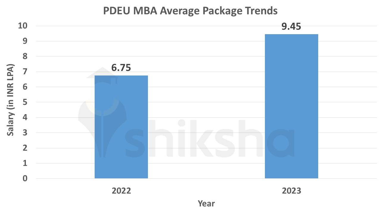PDEU Placements 2023: Highest Package, Average Package, Top Companies